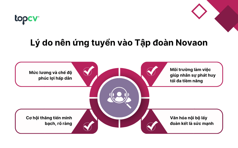 Tập đoàn Novaon tuyển dụng vị trí nào? Tại sao nên ứng tuyển vào Novaon?